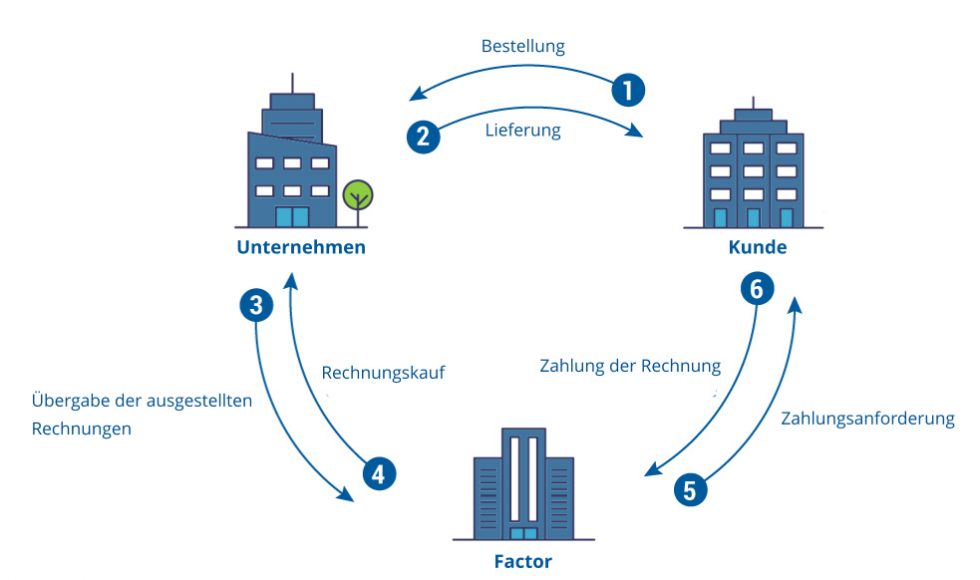 Factoring - UNIVERSAL INKASSO AG